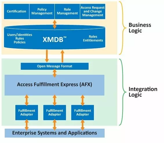 RSA Identity G&L – Access Fulfillment Express | פרולינק ניהול זהויות | בקרת הרשאות | ProLink ...